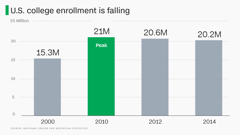 COLLEGE ENROLLMENT IS DROPPING. BAD SIGN? – Money Management Educators
