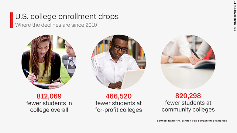 COLLEGE ENROLLMENT IS DROPPING. BAD SIGN? – Money Management Educators